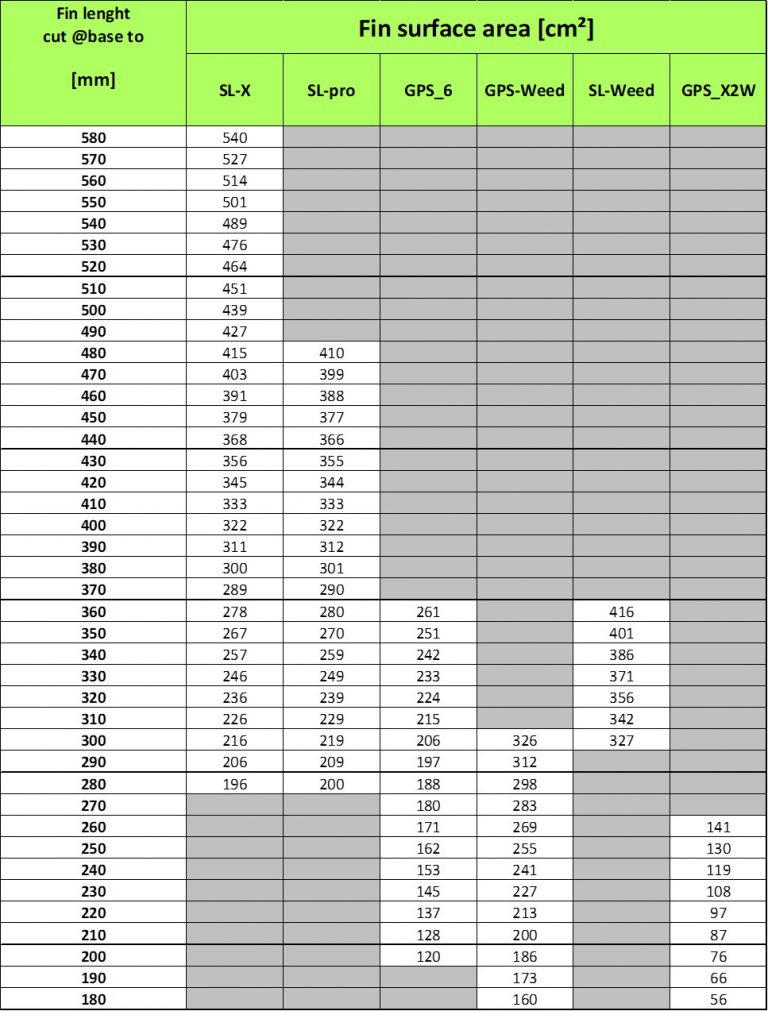 Surface area chart per model – Sonntag Custom Carbon Fins for windsurfing